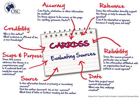 Evaluating Sources Try Using The Carrdss Method Research Skills Spelling And Grammar