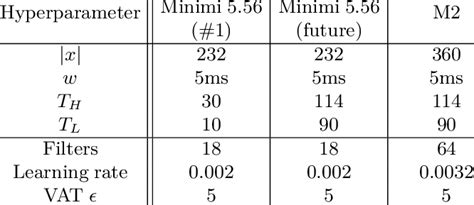 Chosen Preprocessing And Edgar Hyperparameters Download Scientific Diagram