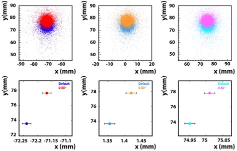Upper Plots Detected Electrons Beam Profile For 3 Locations Of The