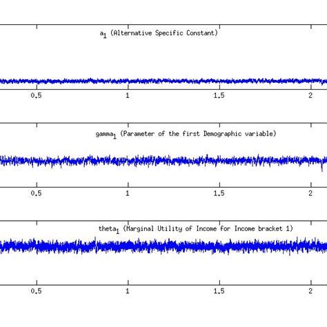 trace plots of selected parameters α 1 γ 1 θ 1 generated data