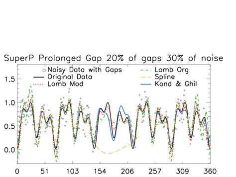 Example Of A Reconstruction Of A Time Series Composed Of Superposition