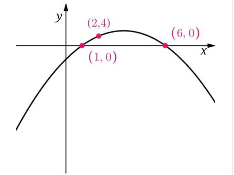 How Do I Find The Equation Of This Graph R Igcse