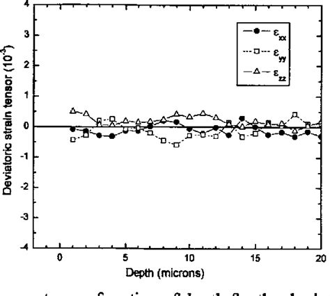 Figure 3 From Synchrotron X Ray Microdiffraction Analysis Of Proton