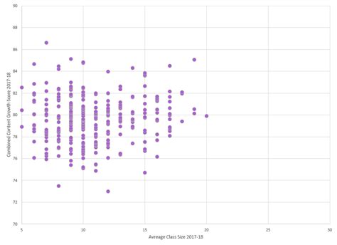 Class Size And Student Academic Growth Office For Education Policy Oep