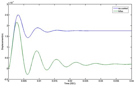 Robust Control And Active Vibration Suppression In Dynamics Of Smart Systems