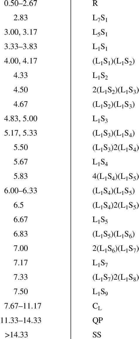 Asymptotic Mixed Mode Oscillations Observed At Different Cstr Refresh