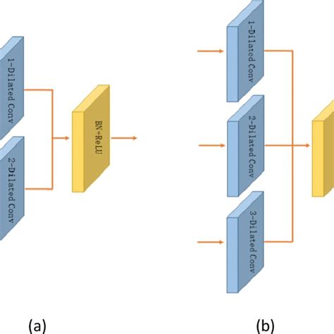 a 2 scale block b 3 scale block scale blocks are parallel dilated