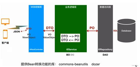 Po、vo、dao、bo、dto、pojo之间的差异与联系 阿里云开发者社区