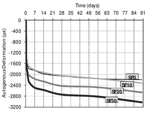 Total Early Age Long Term Autogenous Shrinkage Download