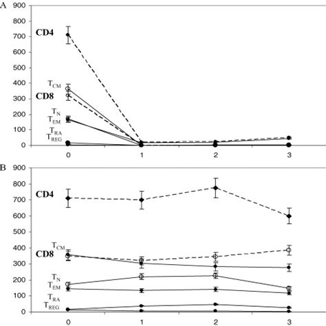 T Cells With An Effector Memory Phenotype Are The Predominant T Cells Download Scientific