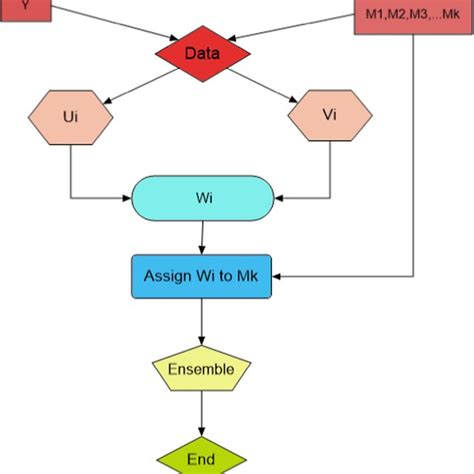 Flow Chart Of The Proposed Weighting Scheme Download Scientific Diagram