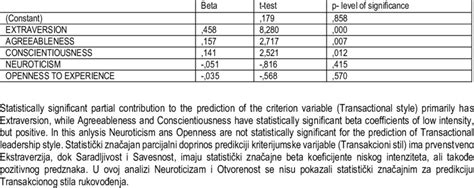 Partial Contribution Of Predictors Download Table