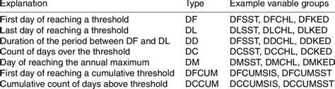 Summary Of Proposed Climate Indicators Download Table