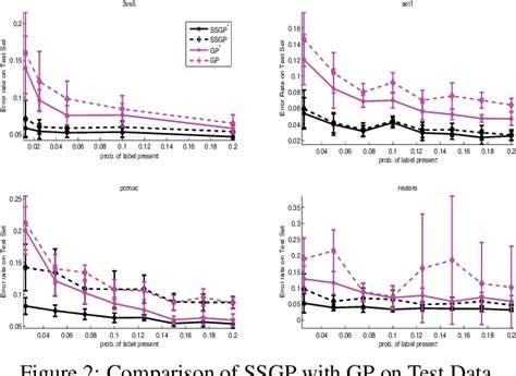 figure 2 from semi supervised gaussian process classifiers semantic