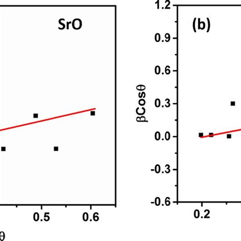 X Ray Diffraction Pattern Of A Sro And B Rgosro Nrs Composite