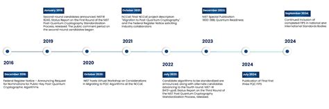 How Nists New Pqc Algorithms Impact You Encryption Consulting