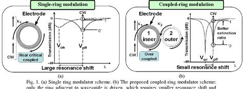 Figure 1 From Coupled Ring Resonator Based Silicon Modulator For Enhanced Performance