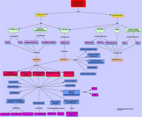 Mapa Conceptual De Derechos Humanos My Xxx Hot Girl