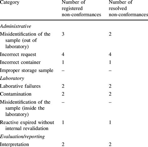 Non Conformance Reporting From Mid 2012 Until Mid 2013 At Forensic Download Table