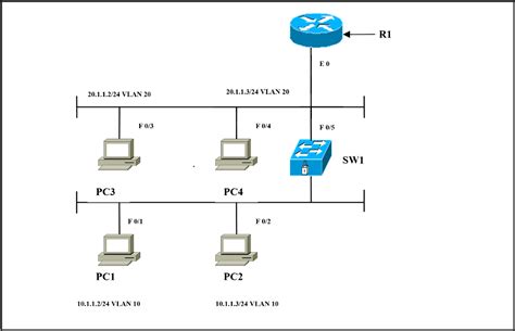 implementing inter vlan routing please find the