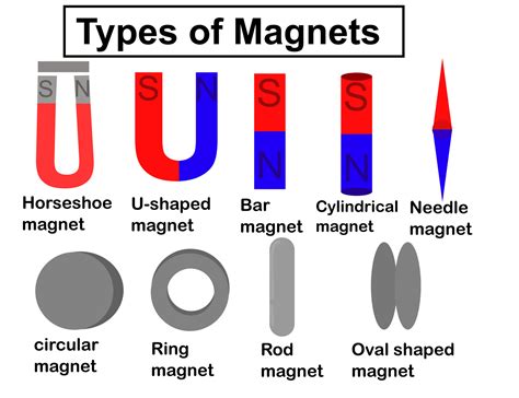 Types Of Magnet Permanent Magnets Jnsyu