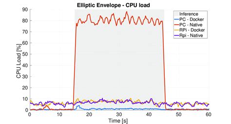 Cpu Load Of Elliptic Envelope Download Scientific Diagram