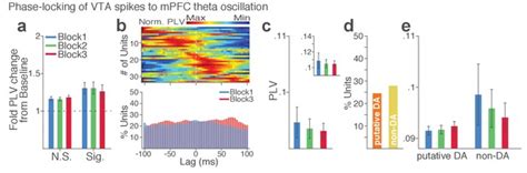 Figures And Data In Risk Of Punishment Influences Discrete And Coordinated Encoding Of Reward