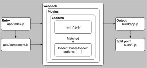 从零搭建webpack前端类库脚手架 2 常用loader和插件