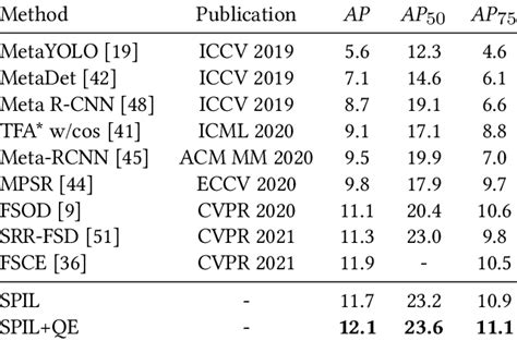 Few Shot Object Detection Performance On Coco Minival Set With 10 Shot Download Scientific