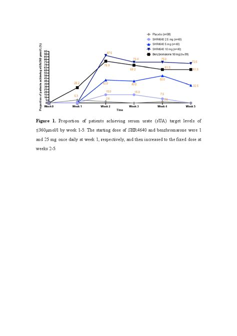 A Multicenter Randomized Double Blind Placebo Controlled Dose