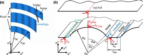 A Two Dimensional Bump Strip Geometry Of The Reference Pad B Cut View Download Scientific