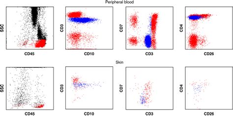 Flow Cytometry Demonstrating Cd10 Expression On Mycosis Download
