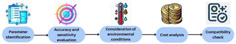 sensor selection process download scientific diagram