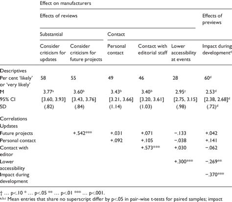 Relations Between Different Effects On Manufacturers Bivariate Download Table
