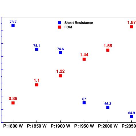Graph Of Hν Versus αhν 2 For Ito Films Deposited At 1800 1850 1900