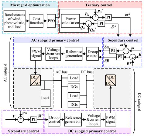 Energies Free Full Text Hierarchical Control And Economic Optimization Of Microgrids