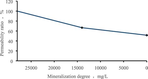 Results Of Water Sensitivity Evaluation Download Scientific Diagram