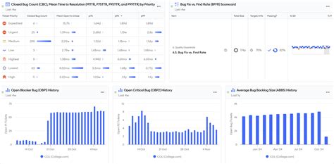 Mttrbug Resolution Time Minware