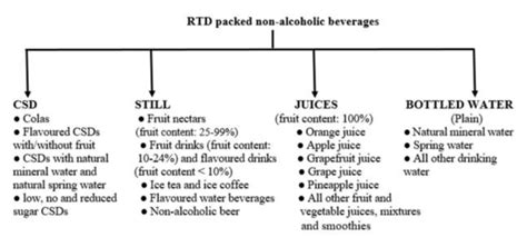Industrial Classification Of Ready To Drink Rtd Packed Non Alcoholic