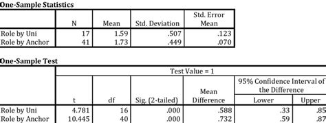 One Sample T Test Role Of Public Universities By Universities And