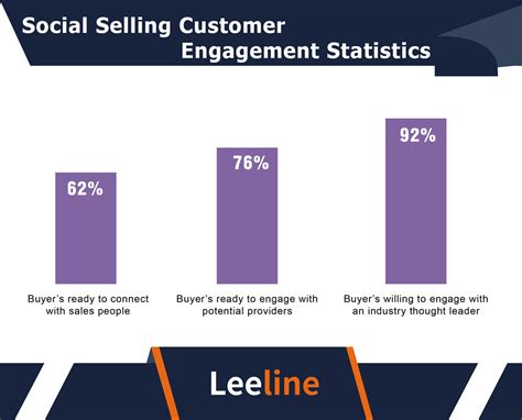 9 Social Selling Statistics Authentic Data About Social Platforms