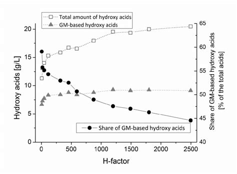 Relative Content Of Glucomannangm Based Hydroxy Acids In Softwood