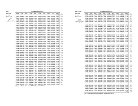 Z Table Stat 151 For Your Assignment Goodluck Table Z 0 0 0 0 0 0 0 0 0 0 3 0 0 0 0 0 0 0