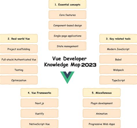 Important Featured Of Vue Js Application Development