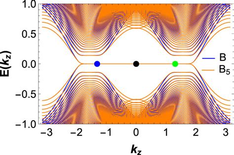 Spectrum Of A Weyl Semimetals Given By Equation 7 In The Presence Of