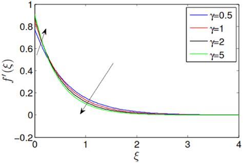 Velocity Proﬁles For Various Values Of Casson Fluid Parameter γ Color
