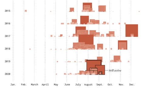 Small Multiples Chart Types Flowingdata
