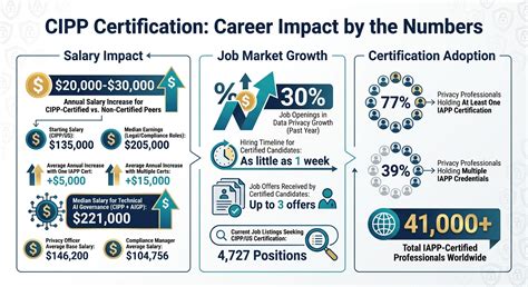 Cipp Certification Career Guide For Cleared Privacy Professionals