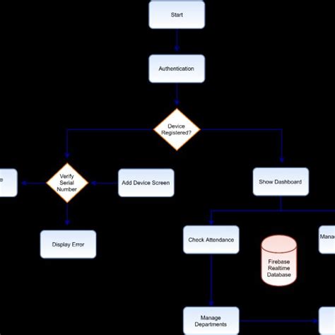 Pdf Rfid Based Attendance Monitoring System Using Esp8266 Wi Fi Module And Iot Enabled Mobile