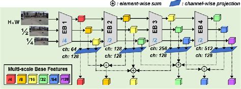 Figure 1 From End To End Real Time Obstacle Detection Network For Safe Self Driving Via Multi